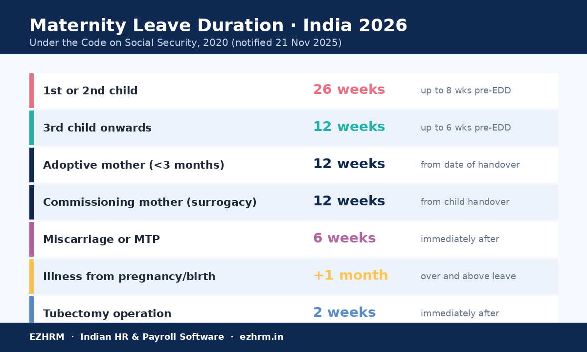 Maternity Leave in India 2026: 26-Week Rule, Crèche & HR Guide - EZHRM